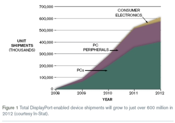 DisplayPort versus HDMI: Do we really need two digital-display ...