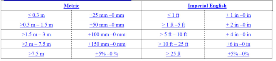 Only Connect: IPC Standards and cable lengths