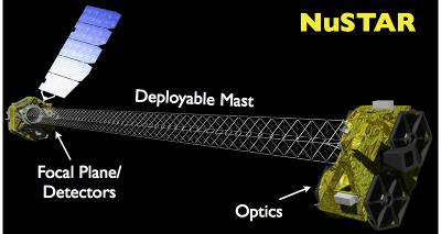 NASA's novel x-ray telescope | Electronics Weekly