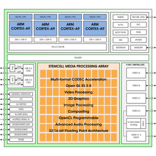 ZiiLABS 100-core ZMS-40 processor optimised for Android | Electronics ...