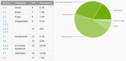 Fragmentation monthly - Android 4.x overtakes Gingerbread | Electronics ...
