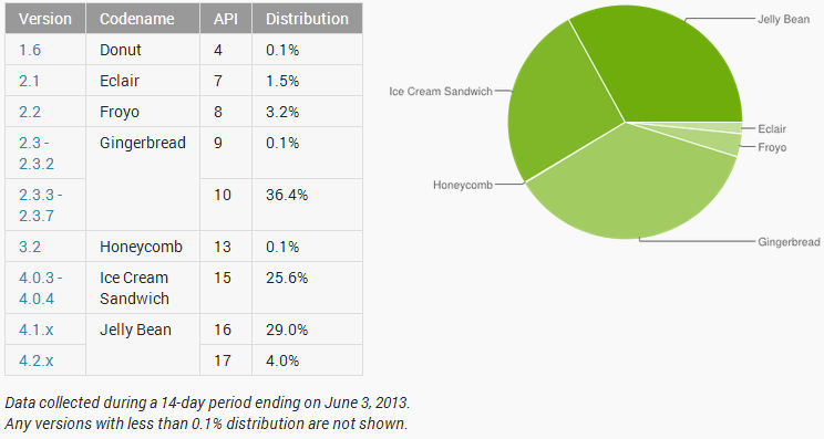 Apple throws pie chart in face of Android | Electronics Weekly