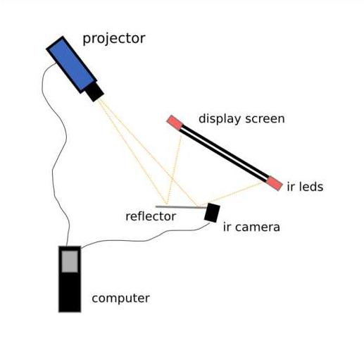 Build your own Interactive Multitouch Display Build your own Interactive Multitouch Display