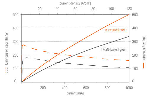Osram starts to bridge green gap | Electronics Weekly