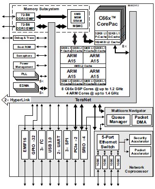 Made By Masters #8 - TI's twelve-core 66AK2H12 chip | Electronics Weekly