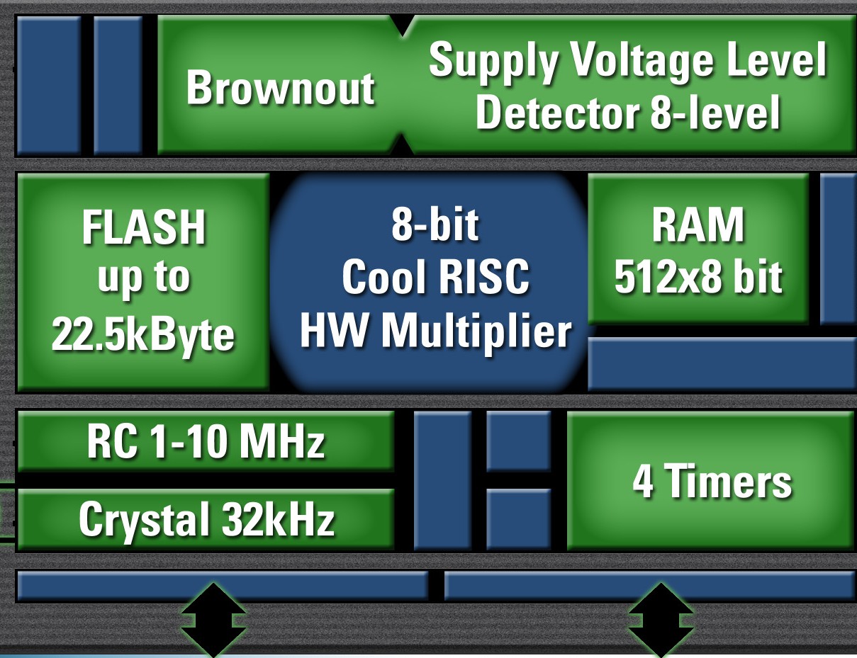 Low power MCUs go sub-1µA | Electronics Weekly