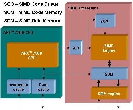 ARC decodes H.264 video with SIMD processing | Electronics Weekly