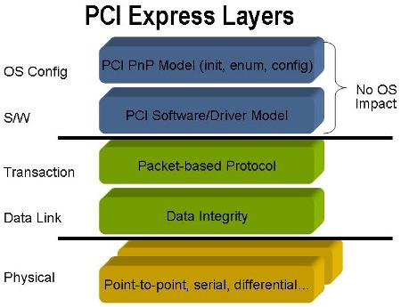 PCI Express breaks test bottleneck | Electronics Weekly