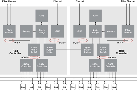 Defining the serial interconnect landscape | Electronics Weekly
