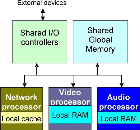 Basic building blocks for multi-processor SoCs | Electronics Weekly