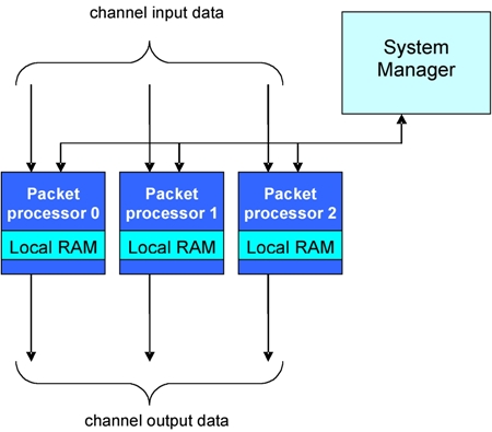 Basic building blocks for multi-processor SoCs | Electronics Weekly