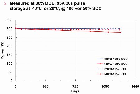 Float charging lithium ion cells | Electronics Weekly