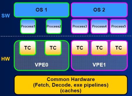 MIPS ups performance with multi-threaded processor | Electronics Weekly