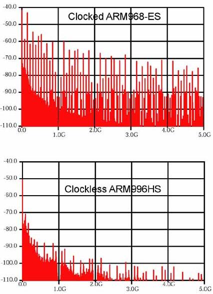 ARM offers first clockless processor core | Electronics Weekly