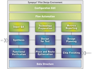 Design environment aims to ease RTL to GDSII flow | Electronics Weekly