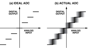 Sounding out input noise on ADCs | Electronics Weekly