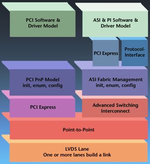Advanced Switching Interconnect makes common network | Electronics Weekly