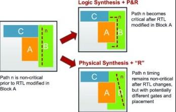 Timing closure on complex FPGA designs | Electronics Weekly