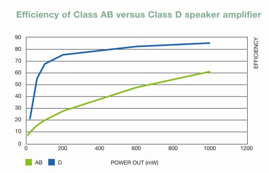 How to optimise Class D amplifiers for mobile power efficiency ...