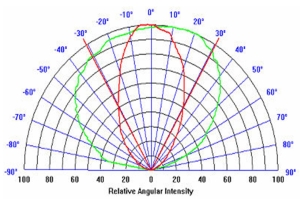 Micro LEDs operate from tiny amounts of power | Electronics Weekly