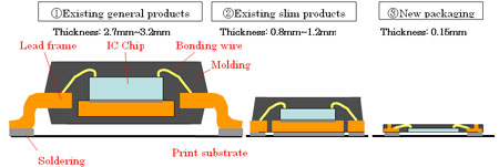 DNP claims world's thinnest chip package | Electronics Weekly