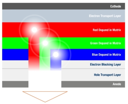 LED technology - OLEDs (Organic light emitting diodes) | Electronics Weekly