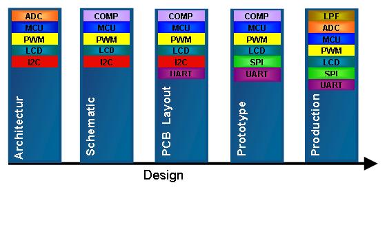 Programmable approach to mixed-signal MCU peripherals | Electronics Weekly