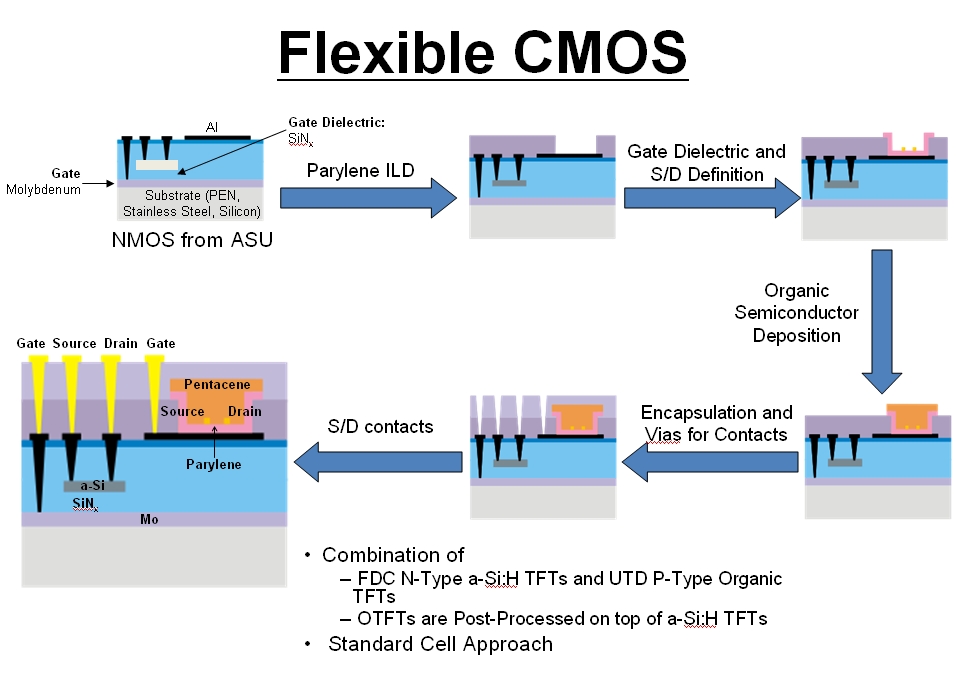 University of Texas makes flexible CMOS | Electronics Weekly