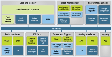 Energy Micro reveals more details on power efficient ARM MCU