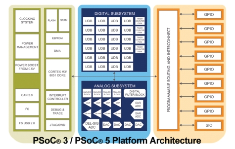 ARM Cortex-M3 put at the heart of Cypress PSoC plans | Electronics Weekly