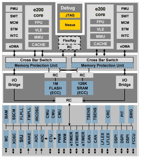 Freescale, ST develop dual core MCU for safety critical automotive apps ...