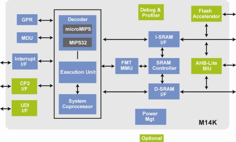 MIPS introduces two cores and 16bit instruction set