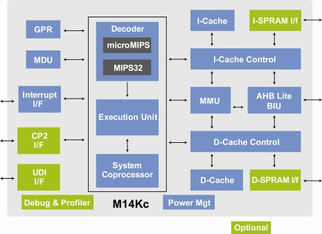 MIPS introduces two cores and 16bit instruction set | Electronics Weekly