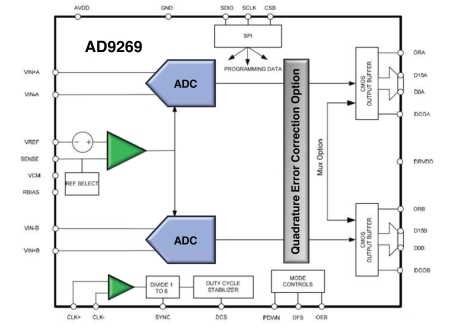 Analog intros three 16 bit ADCs | Electronics Weekly