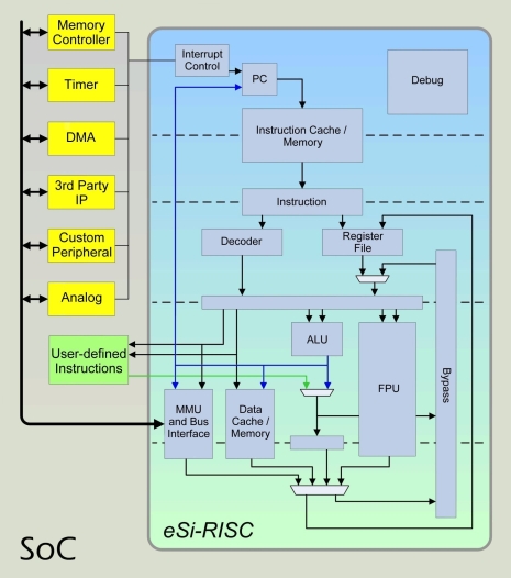 EnSilica's eSi-RISC soft processor cores are aimed at SoCs ...