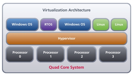 Virtualisation opens way for embedded multicore processors