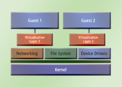 How secure is your hypervisor? | Electronics Weekly