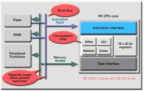 Renesas RX series microcontrollers - an overview | Electronics Weekly