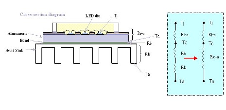 Good thermal design extends LED lifetimes | Electronics Weekly
