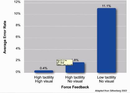 How sensory feedback will improve touch | Electronics Weekly
