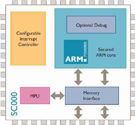 ARM bases smartcard processor on Cortex M0 | Electronics Weekly
