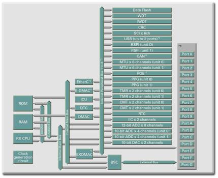 Renesas RX series microcontrollers - an overview | Electronics Weekly