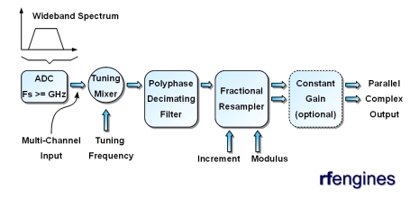 FPGA-based digital down-converters exceed 1GHz input bandwidth ...
