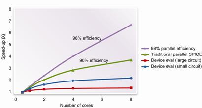 The way for fast multicore SPICE simulations | Electronics Weekly