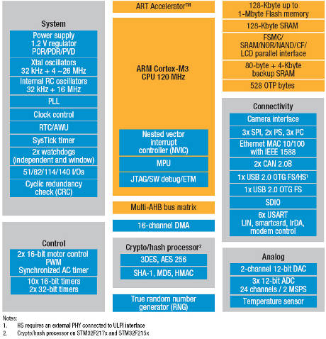 ST reveals 120MHz ARM Cortex-M3 family | Electronics Weekly