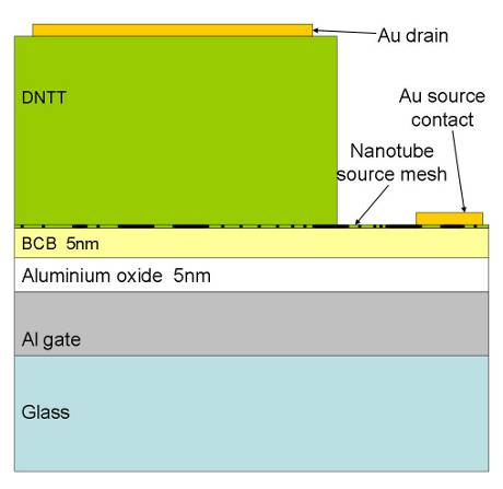 Plastic transistor aims at OLED backplanes | Electronics Weekly