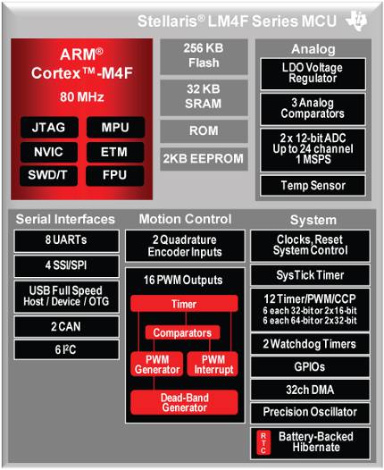 TI launches ARM Cortex-M4 family | Electronics Weekly