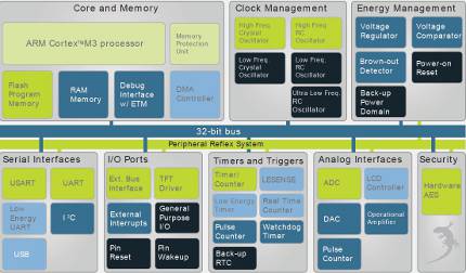 Energy Micro adds 1Mbyte flash to low-power Cortex M3