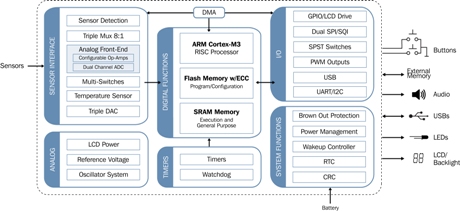 Cortex-M3 is good news for medical systems - ON Semi | Electronics Weekly
