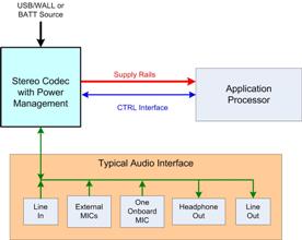 Less space? Then integrate the audio codec, says Wolfson | Electronics ...